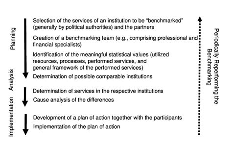 Possible Procedural Steps Of A Benchmarking Process In An Institution Download Scientific Diagram
