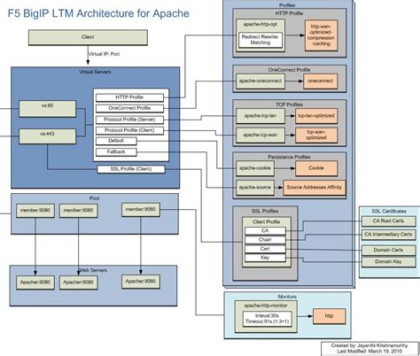 F5 Technology Blog Recommended LTM Configuration For Apache