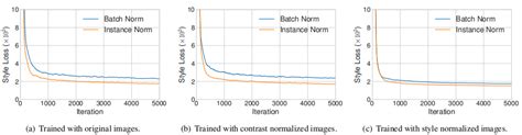 adain：基于适应性实例归一化的实时任意风格迁移 某科学のblog