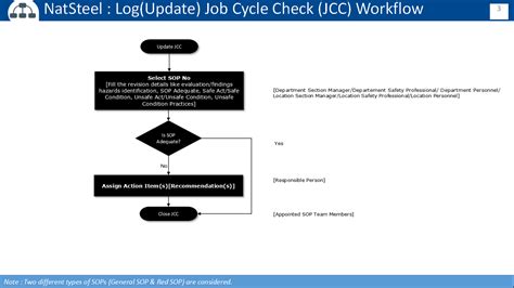 Job Cycle Check