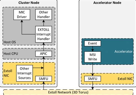 13 Interrupt Handling Within The Booster Download Scientific Diagram