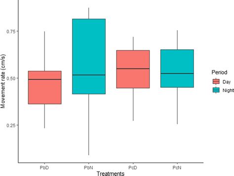 Boxplot Indicating The Movement Rate Cms Between Treatments Pbd