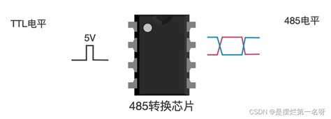 串口通讯接口类型：ttl、rs232和rs485（电平标准） ttl串口通信 csdn博客
