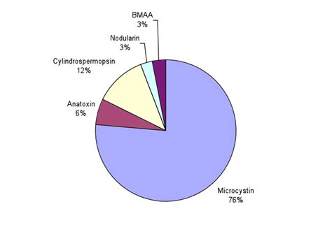 Toxins For Which Detection Methods Were Developed Or On Which The Download Scientific Diagram
