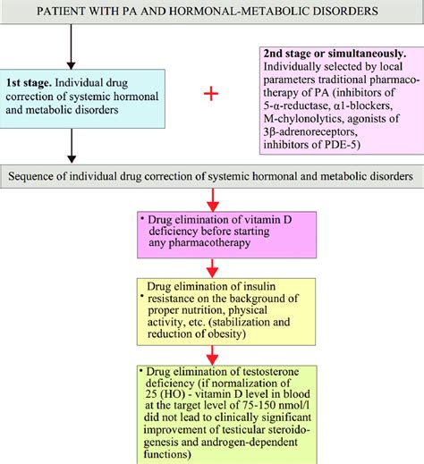 practical algorithm of optimized diagnostics of hormonal and metabolic