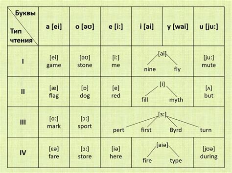 Правила чтения английских гласных Английский Изучать английский Английский язык