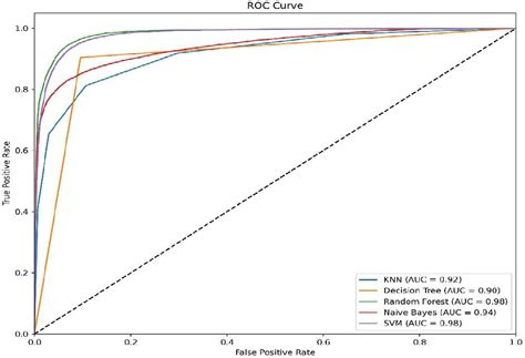 Figure 3 From A Pso And Random Forest Based Hybrid Model For Effective Intrusion Detection
