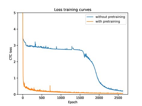 Ctc Training Loss Curves Comparison For The Van With And Without