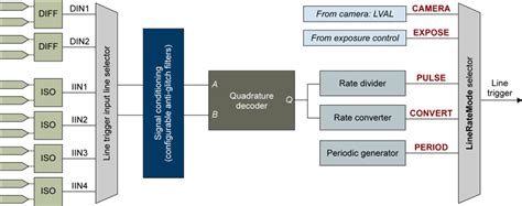 Line Trigger Overview