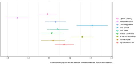 Populist Democrats Unpacking The Relationship Between Populist And Democratic Attitudes At The