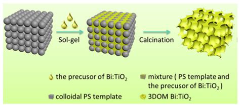 Metal Oxide Based Photocatalysts For Co2 Reduction Encyclopedia Mdpi