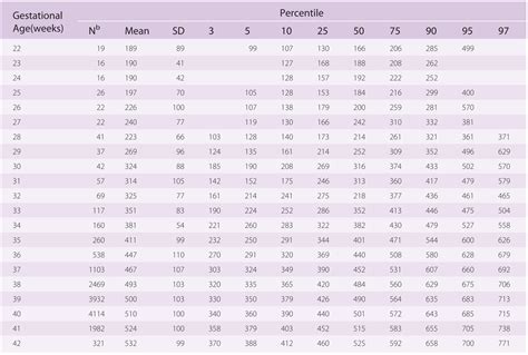 Gestational Age Weight Chart