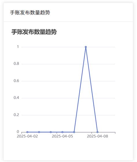 解决 Echarts 图表无数据显示问题 Csdn博客