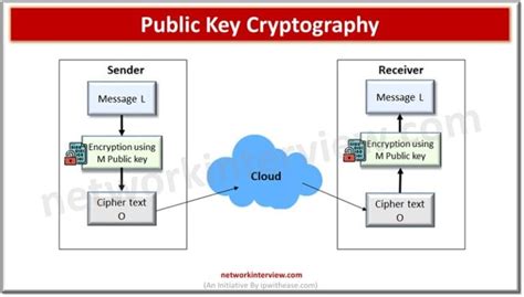 Network Security Model And Cryptography Network Interview