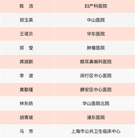 表彰2021年度复旦大学 十佳百优医务获奖名单公布快看看有没有你认识的人