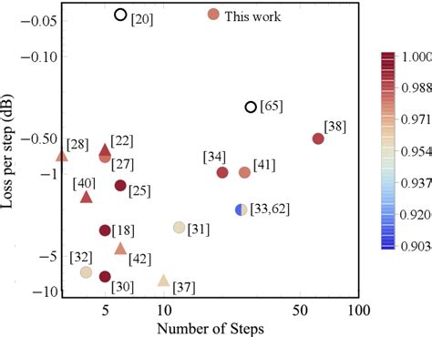 Figure 1 From Photonic Quantum Walk With Ultrafast Time Bin Encoding Semantic Scholar