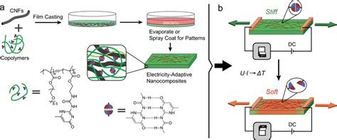 Electrical Switching Of Bioinspired Nanocomposites Based On Cnf And