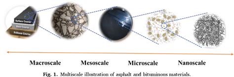 Figure 1 From Molecular Dynamics Simulation On Bulk Bitumen Systems And