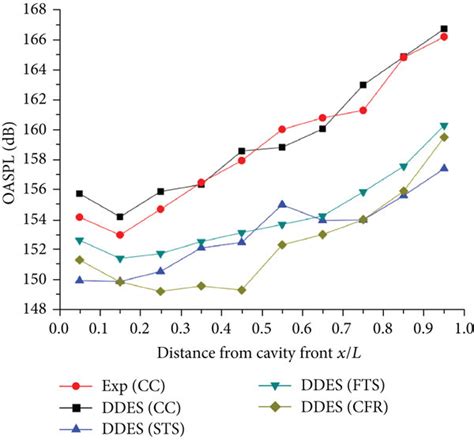 Oaspl Of Passive Control Cases Download Scientific Diagram