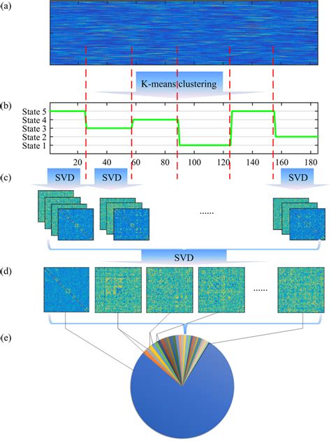 Flowchart Of Brain Diversity Estimation A Dynamic Functional Download Scientific Diagram
