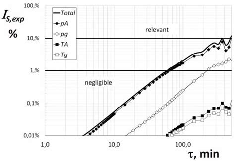 Analysis Of The Experimental Significance To Total Voc Concentration