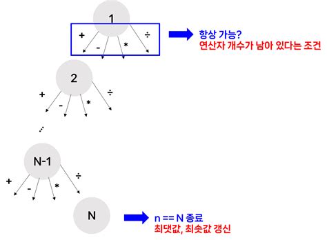 삼성 Sw 역량테스트 백준 14888번 연산자 끼워넣기
