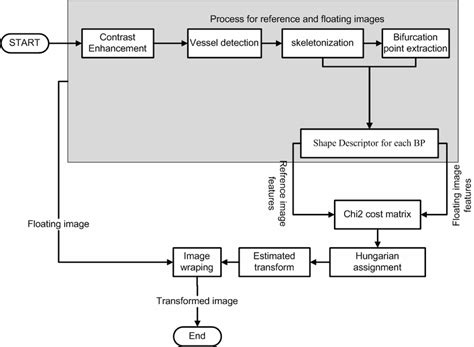 Flow Chart Shows The Various Steps Of Registration Algorithm