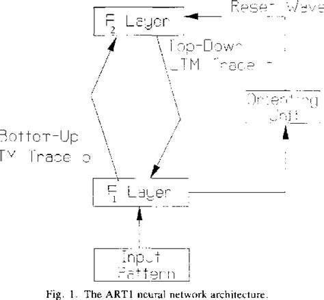 Figure 1 From An Invariant Pattern Recognition Machine Using A Modified Art Architecture