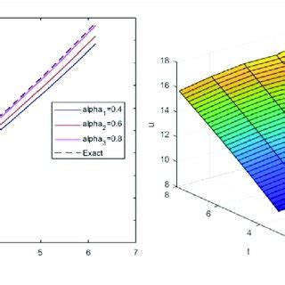 Comparison Between The Exact Solution And The Approximate Solution Of Download Scientific