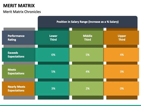 Merit Matrix PowerPoint And Google Slides Template Powerpoint Powerpoint Presentation