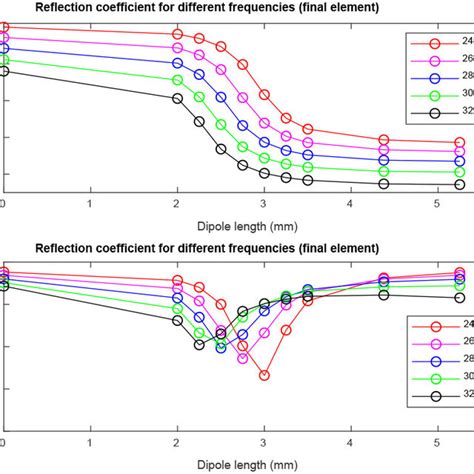 Reflection Coefficient Obtained With The Optimized Element As A