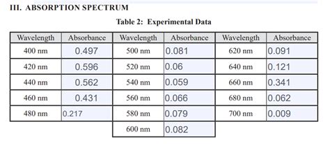 Iii Absorption Spectrum Table 2 Experimental Data Course Hero