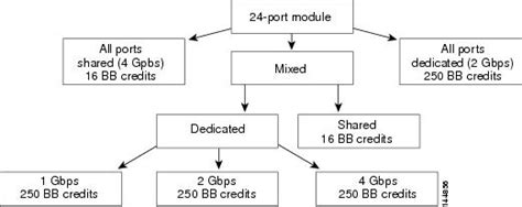 Cisco Fabric Manager Interfaces Configuration Guide Configuring Interface Buffers Cisco