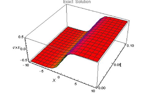 Exact Solution For Problem 2 Download Scientific Diagram