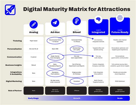 What Is The Rocketrez Digital Maturity Matrix For Attractions