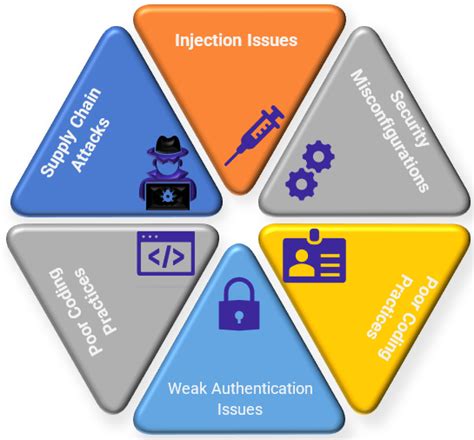 Product Security Devsecops Practices