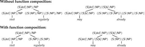 Function Composition Reduces The Number Of Lexical Categories Of Adjuncts Download Scientific