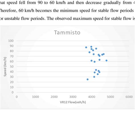 Speed Flow Data Using 5 Min Aggregation Period Figure 64 Shows The Download Scientific Diagram