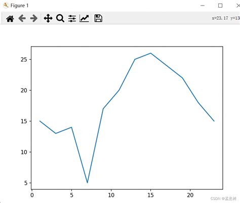 Python数据分析 Matplotlib可视化python气温折线图 Csdn博客