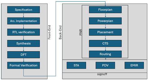 A Quick Glance To Asic Design Flow