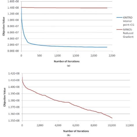 Comparison Of Nonlinear Optimization Methods Download Scientific Diagram