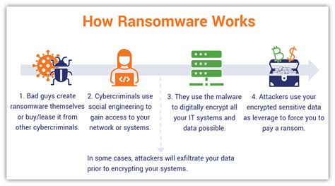 What Is Ransomware And How Does Ransomware Work Hashed Out By The Ssl Store™
