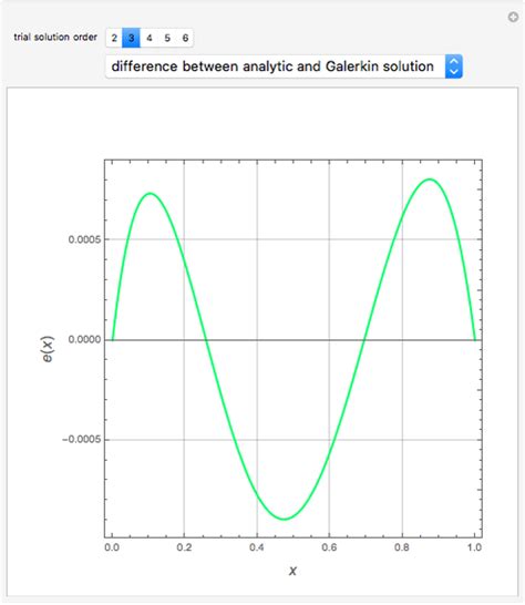 Boundary Value Problem Using Galerkins Method Wolfram Demonstrations