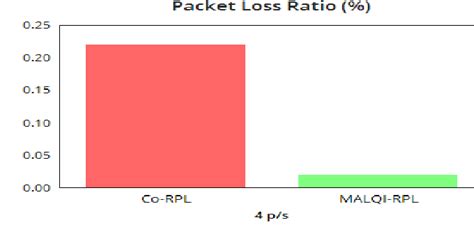 Figure 12 From Multi Constraints Adaptive Link Quality Index Based Mobile Rpl Routing Protocol
