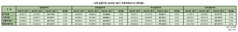 Dqn Kb금융 Cet1비율 1등 유지하나금융 13대 회복 성공 3분기 리그테이블 자본적정성 한국금융신문