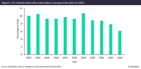 Eu Trial Initiations Hit A Ten Year Low After Compulsory Ctis Application Overhaul Clinical