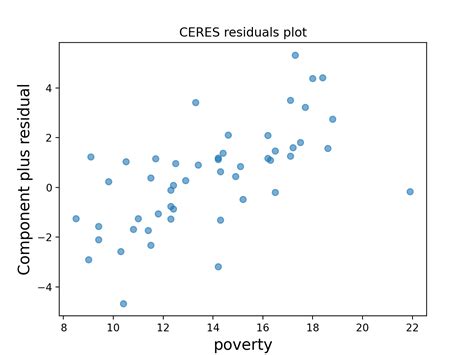 statsmodels graphics regressionplots plot ceres residuals statsmodels 0 15 0 617