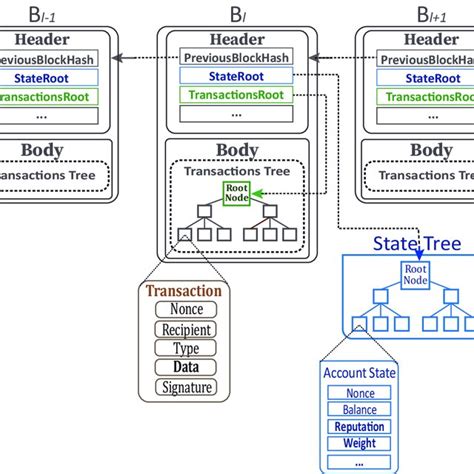 Blockchain Components With The State Download Scientific Diagram