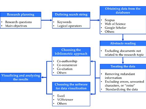 Methodology Of Bibliometric Analysis Download Scientific Diagram