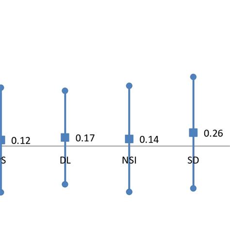 The Mean Sentiment And Standard Deviation By Party Results Of The